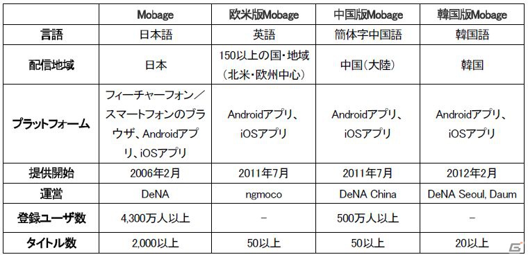 ディー・エヌ・エーとgloops、Mobageにおける海外事業の包括契約を締結―現地子会社を通じてソーシャルゲーム提供などを行う | Gamer