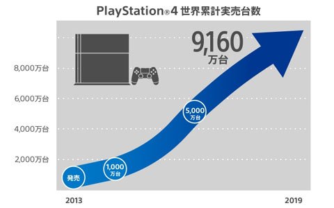 PS4の世界累計実売数が9,160万台を突破―2018年の年末商戦期での実売は560万台以上に | Gamer