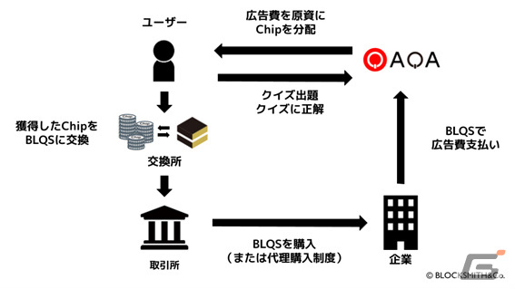 BLOCKSMITH＆Co.が「クイズでためる『QAQA』」の開発を発表――Web3への入り口を目指すユーザー投稿型クイズサービス | Gamer