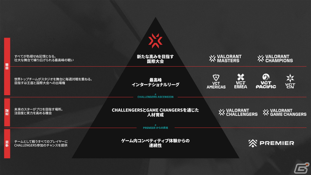 「VALORANT Challengers Japan 2024」2 SPLIT制の大会スケジュールが公開！2024年1月3日からエントリーが開始 | Gamer
