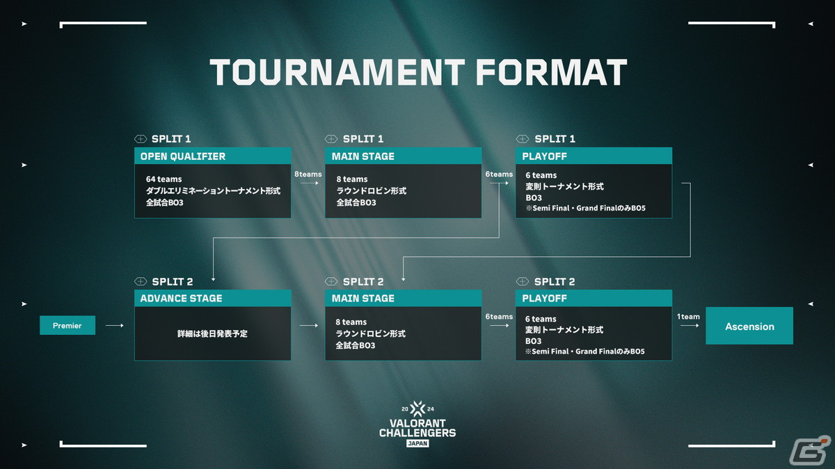 「VALORANT Challengers Japan 2024」2 SPLIT制の大会スケジュールが公開！2024年1月3日からエントリーが開始 | Gamer