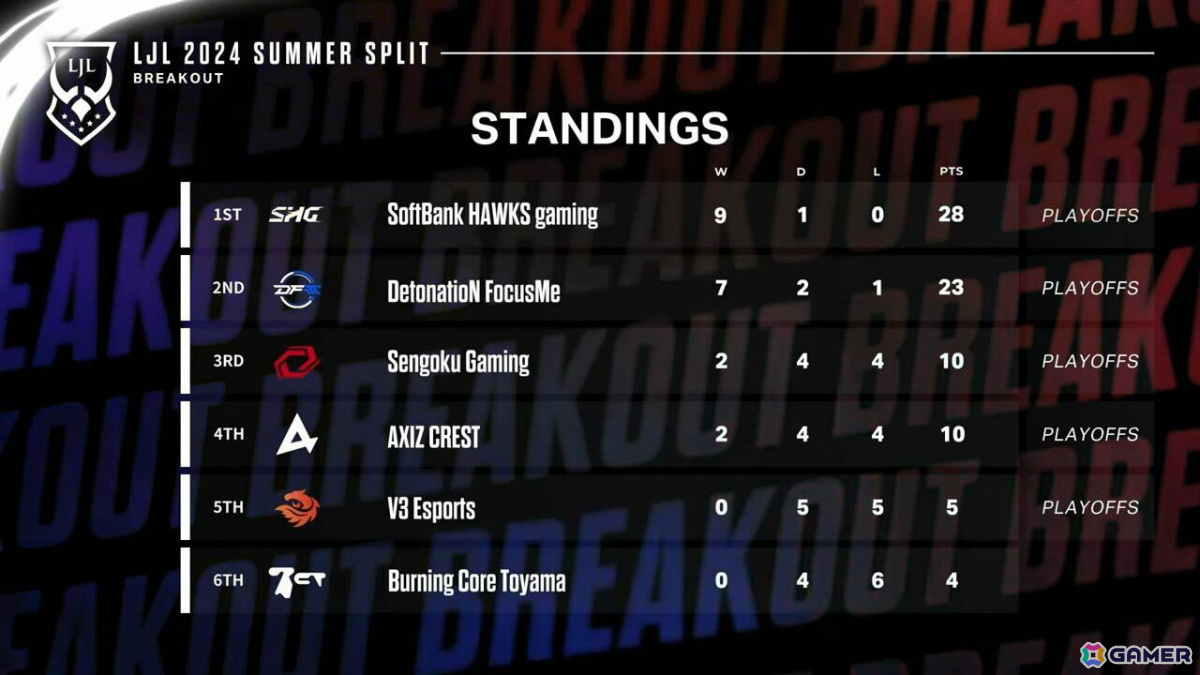 「LJL 2024 Summer Split Playoffs」が7月20日より開幕！上位3チームがPCS 2024 Summer Split Playoffsに進出 | Gamer