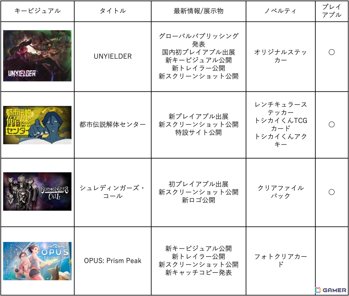 集英社ゲームズが「BitSummit Drift」にローグライトFPS「UNYIELDER」ミステリーアドベンチャー「都市伝説解体センター」など4作品を出展！ | Gamer