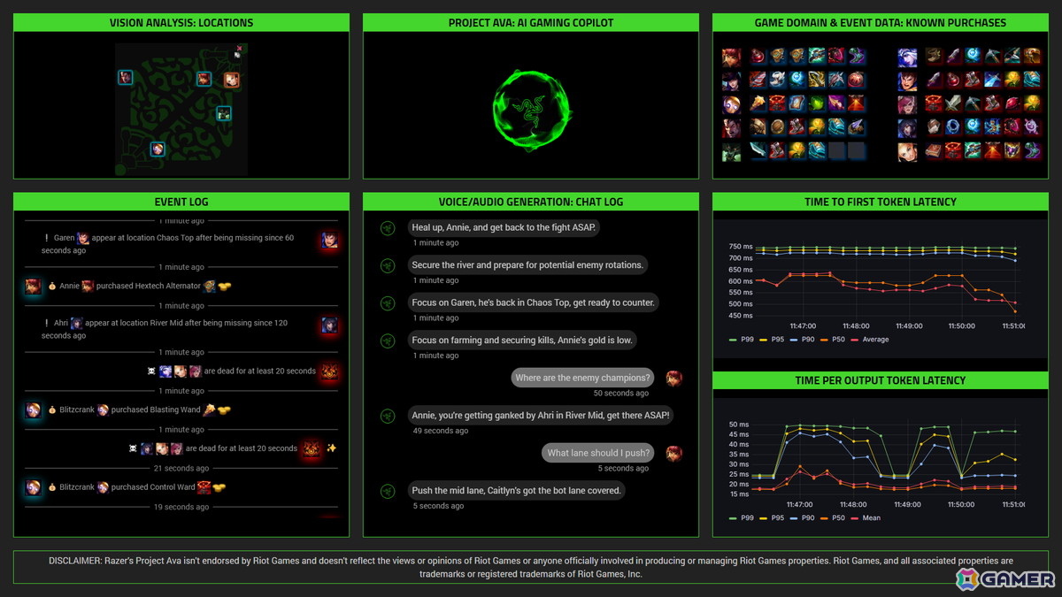 Razerが次世代のAIゲーム開発ツール「AI Game Assistant」および「QA Companion」をAWSで提供 | Gamer