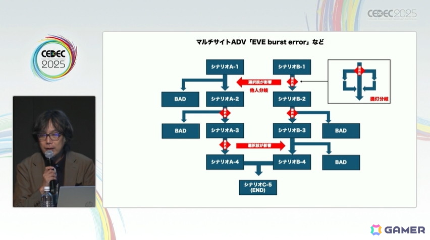 「428」を制作したイシイジロウ氏と北島行徳氏が群像劇ADVゲームについて語る！ADVゲームの歴史にも触れたセッションの模様をレポート【CEDEC2025】 | Gamer